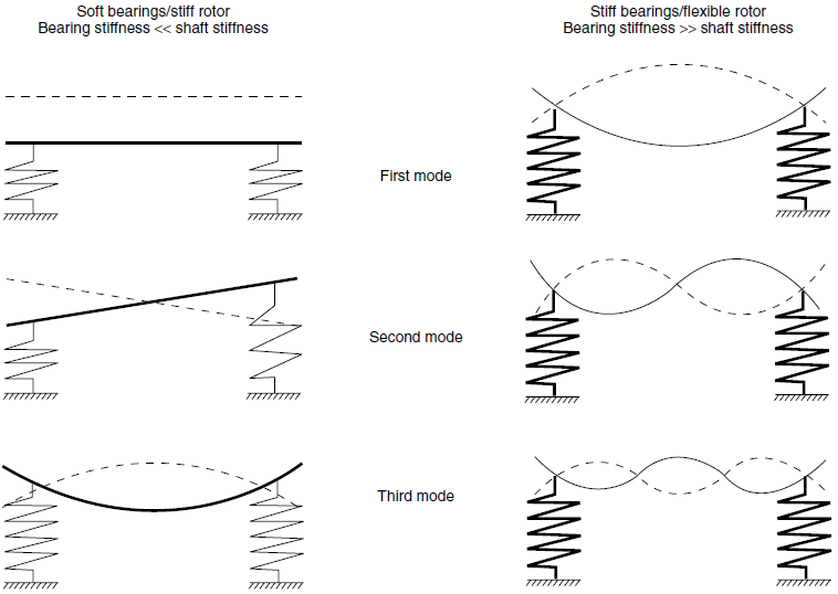 Lateral Rotor Dynamics Analysis | Turbomachinery blog