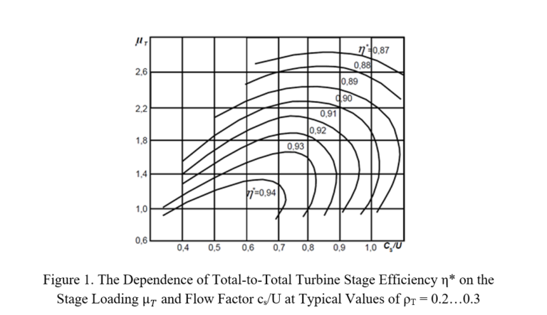 Stage Number Selection in Axial Aircraft Turbines | Turbomachinery blog